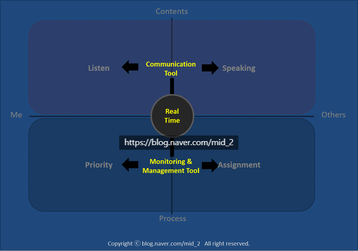 로직트리(Logic Tree)(7) : MECE + SWOT분석 : 일(업무/기획)에 대한 접근 → 기획의 정석 vs 원리 → ...
