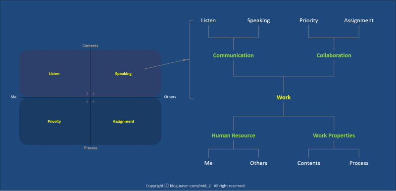 로직트리(Logic Tree)(7) : MECE + SWOT분석 : 일(업무/기획)에 대한 접근 → 기획의 정석 vs 원리 → ...
