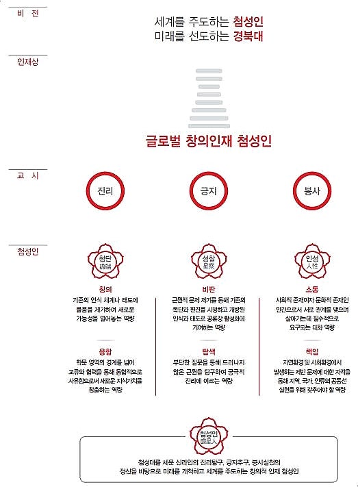 대입 수시 면접고사 경북대 인재상 및 평가 방법 면접 일정 면접 기출 질문 네이버 블로그