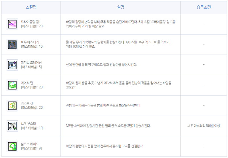 메이플 스토리 윈드브레이커 스킬트리하이퍼스킬하이퍼스텟 네이버 블로그