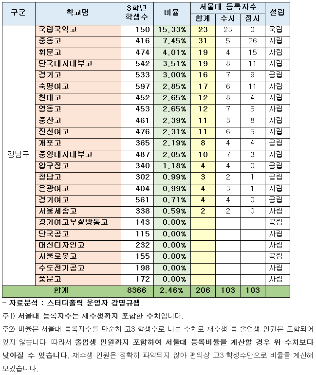 2018학년도 서울시 강남구 고교별 서울대 합격자등록자수 네이버 블로그