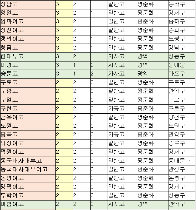 2018학년도 서울시 고등학교별 서울대 합격자등록자 수 네이버 블로그