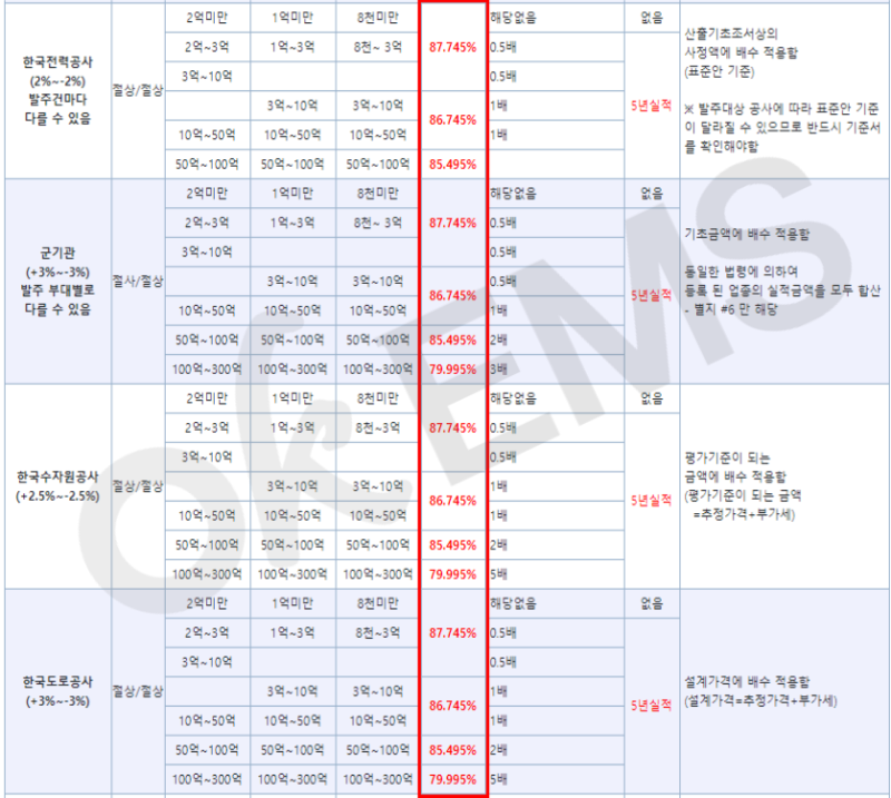 투찰율과 낙찰하한율의 차이 네이버 블로그