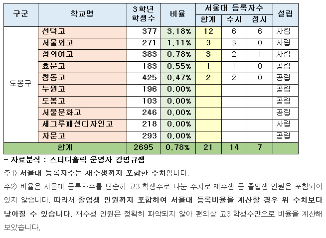 2018학년도 서울시 도봉구 고교별 서울대 합격자등록자 수 네이버 블로그