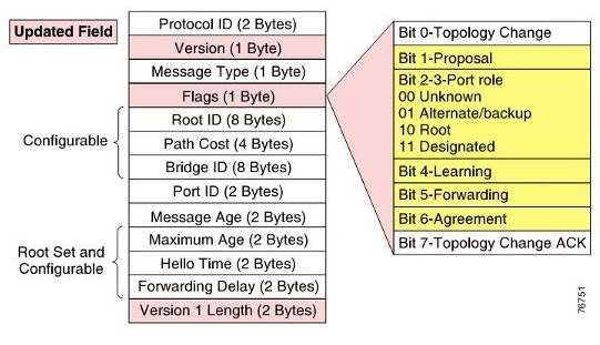 BPDU( Bridge Protocol Data Unit )와 STP 조정/보호 기술( BPDU Guard, Filter ...