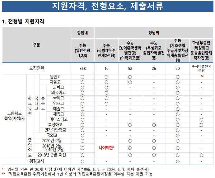아주대학교 정시모집 경쟁률 합격등급 최저학력 입학 캠퍼스 아주대 입시요강 네이버 블로그