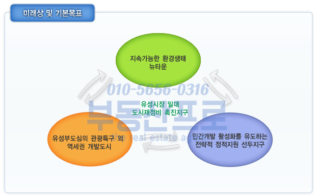 유성 도시재정비 촉진사업 현황 장대동 구암동 봉명동 재개발 재건축 네이버 블로그