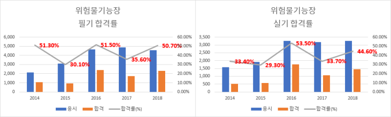 위험물자격증 위험물산업기사 Vs 위험물기능장 네이버 블로그