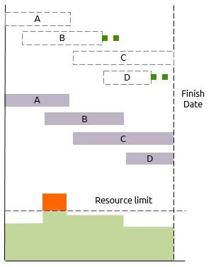 Resource Limited Scheduling : 네이버 블로그