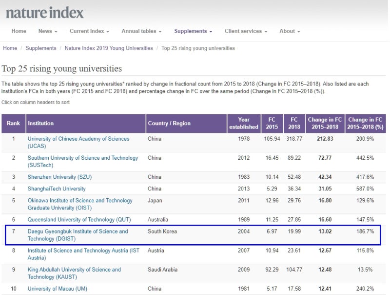DGIST, 2019 네이처인덱스 떠오르는 신흥대학 7위 기록 : 네이버 블로그