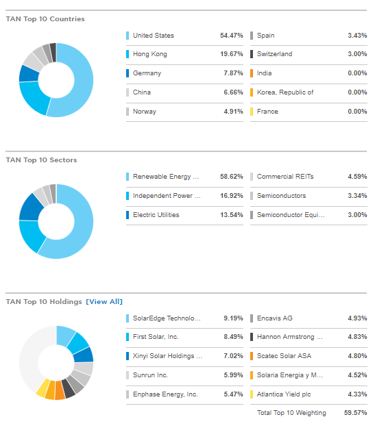 TAN - Invesco Solar ETF : 네이버 블로그