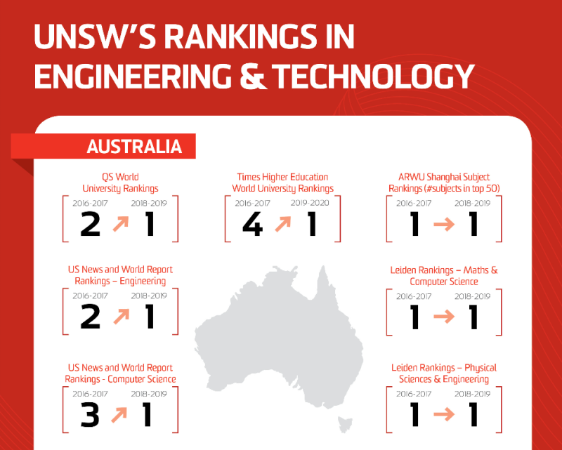 [호주유학]UNSW 공대의 명성소개 : 네이버 블로그