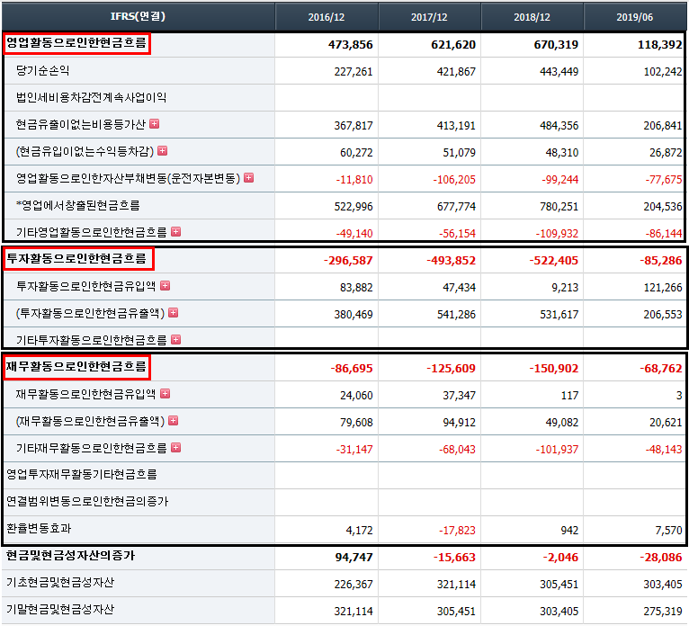 투자 일기 42 주식 기업 분석 재무제표 현금흐름표 분석하는 법 네이버 블로그