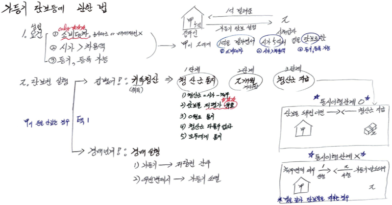 가등기담보 등에 관한 법률2 네이버 블로그