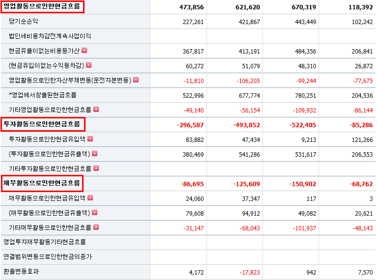 투자 일기 42 주식 기업 분석 재무제표 현금흐름표 분석하는 법 네이버 블로그