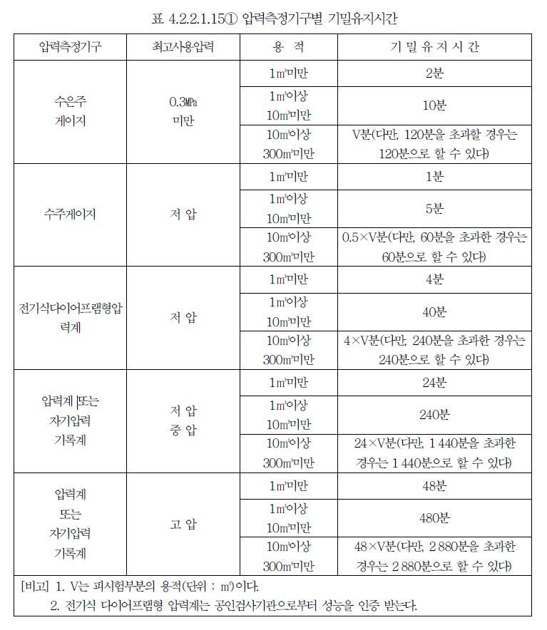 KGS Code FU551 - 기밀시험 기준 : 네이버 블로그