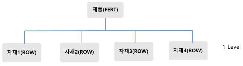 BOM(Bill Of Material)이란? : 네이버 블로그