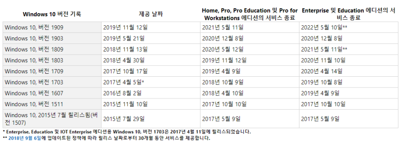 Windows10 버전 2019년 가을 업데이트하기 (1909 / 19H2) : 네이버 블로그