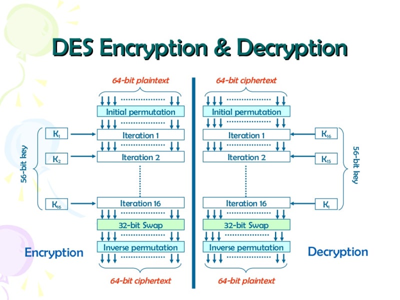 DES(Data Encryption Standard) : 네이버 블로그