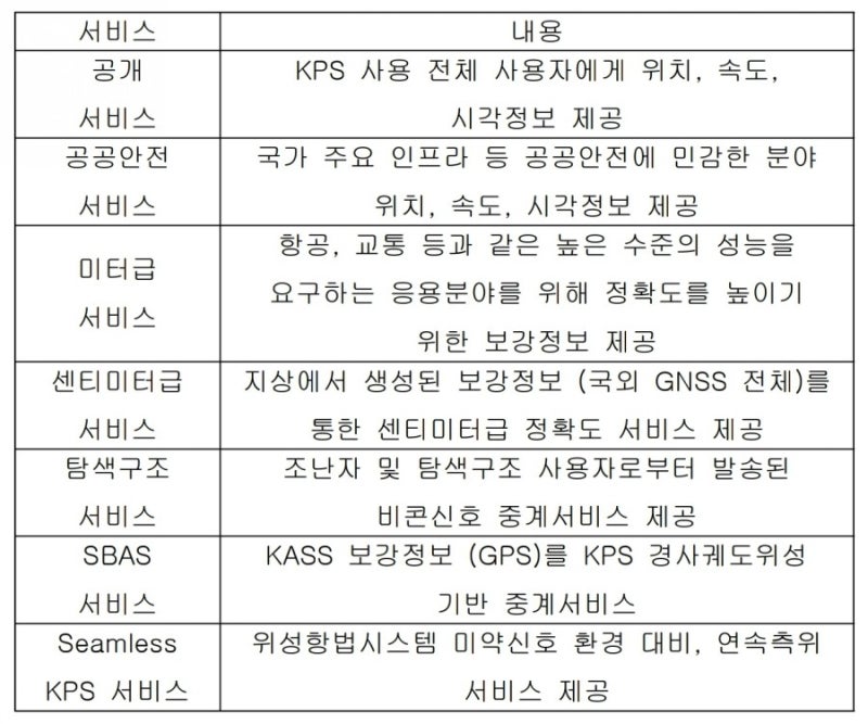 한국형 위성항법시스템(KPS) : 네이버 블로그