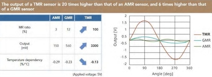 Tunnel 磁気抵抗(TMR, Tunnel Magnetoresistance) 센서 : 네이버 블로그