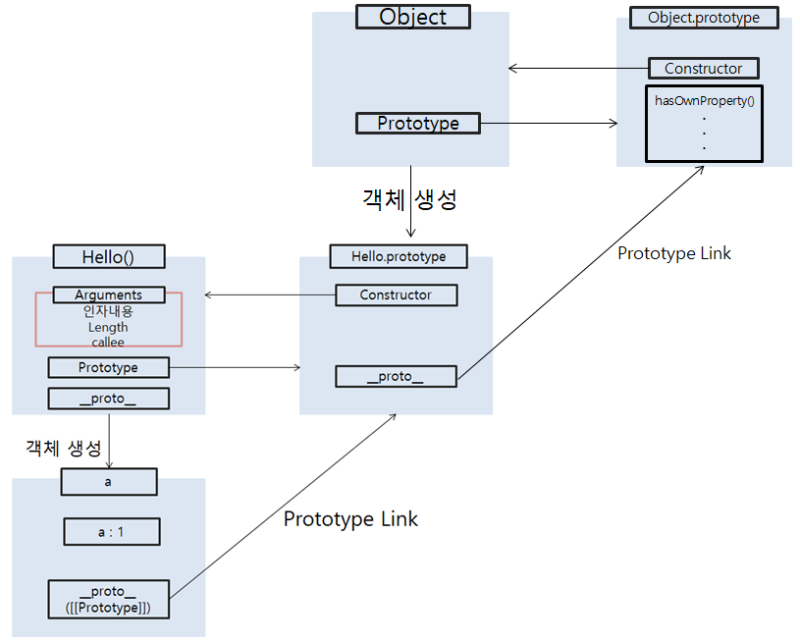 [JavaScript] Prototype chaining(프로토타입 체이닝) : 네이버 블로그