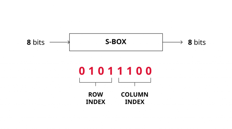 AES(Advanced Encryption Standard) : 네이버 블로그