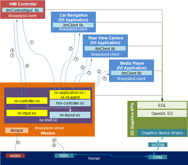 IVI Wayland Extension : 네이버 블로그