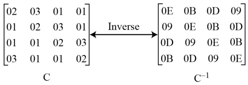 AES(Advanced Encryption Standard) : 네이버 블로그