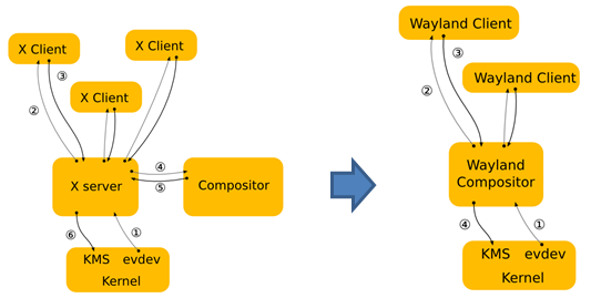 IVI Wayland Extension : 네이버 블로그