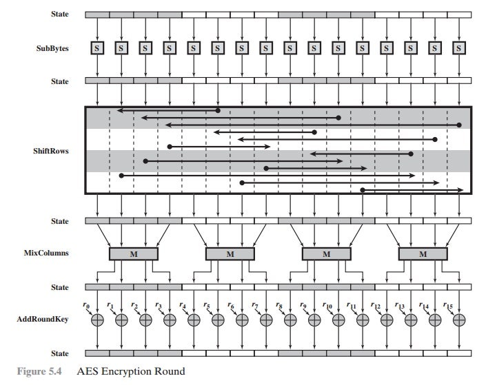 AES(Advanced Encryption Standard) : 네이버 블로그