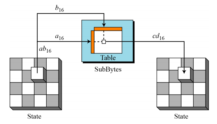 AES(Advanced Encryption Standard) : 네이버 블로그