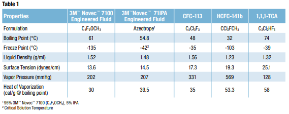 3M™ Novec™ 71IPA Engineered Fluid : 네이버 블로그