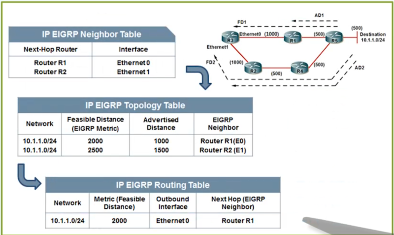EIGRP 개요 및 Packet / Table 종류 : 네이버 블로그