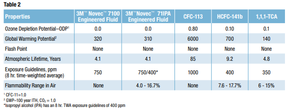 3M™ Novec™ 71IPA Engineered Fluid : 네이버 블로그
