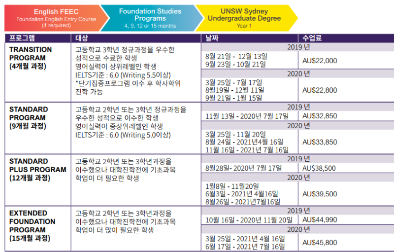 [호주 대학]UNSW Global - 2020년 영어 및 패스웨이 장학금 : 네이버 블로그