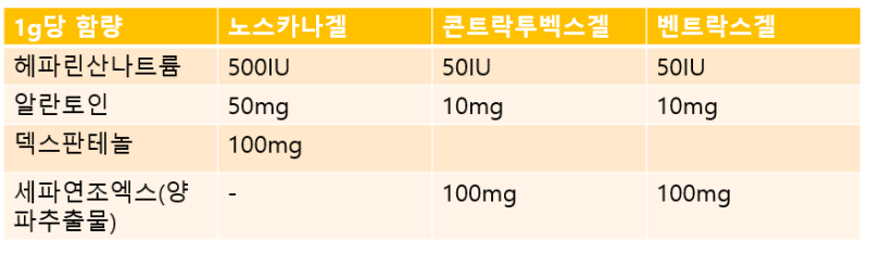 흉터연고 비교노스카나겔더마틱스울트라벤트락스겔콘트라투벡스겔인천 서구 청라 파크뷰의원진료과목 피부과 청라 라임타워