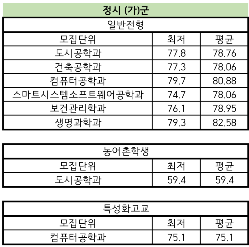 협성대학교 정시등급 2019학년도 경쟁률 충원 추합 예비번호 네이버 블로그