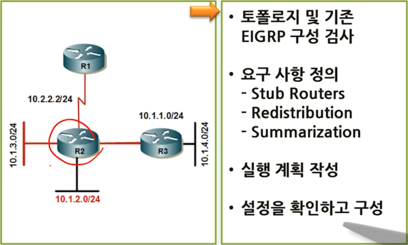 Stuck in Active & EIGRP Stub : 네이버 블로그