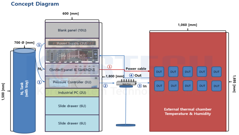 DRUCK / 압력 컨트롤러 / PACE CONTROLLER / 트랜스미터 양산라인 검수 시스템 : 네이버 블로그