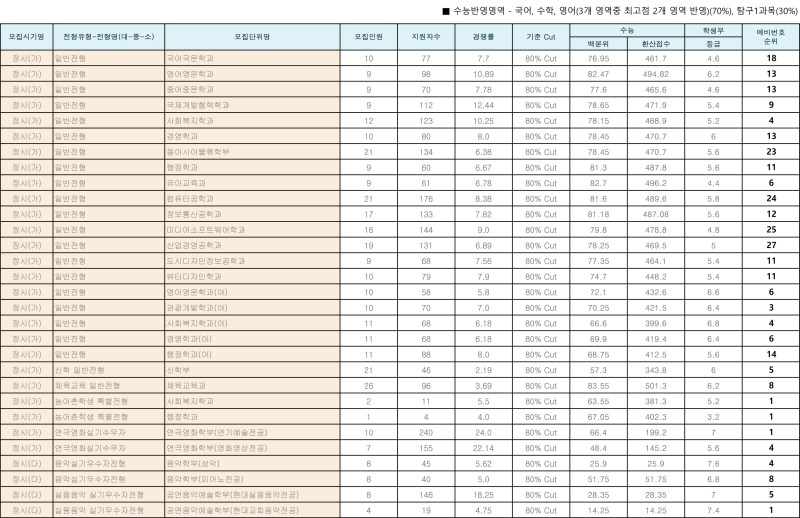 성결대학교 정시등급 2019학년도 경쟁률 충원 추합 예비번호 네이버 블로그