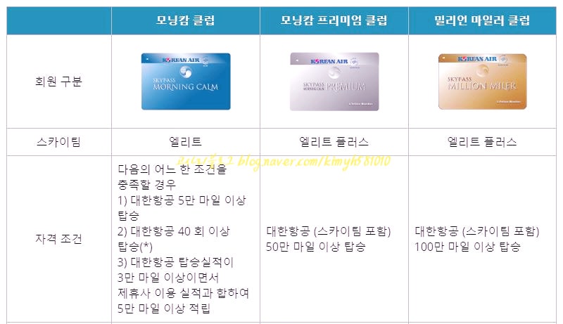 대한항공 모닝캄 조건 스카이팀 엘리트까지 달아보자 네이버 블로그