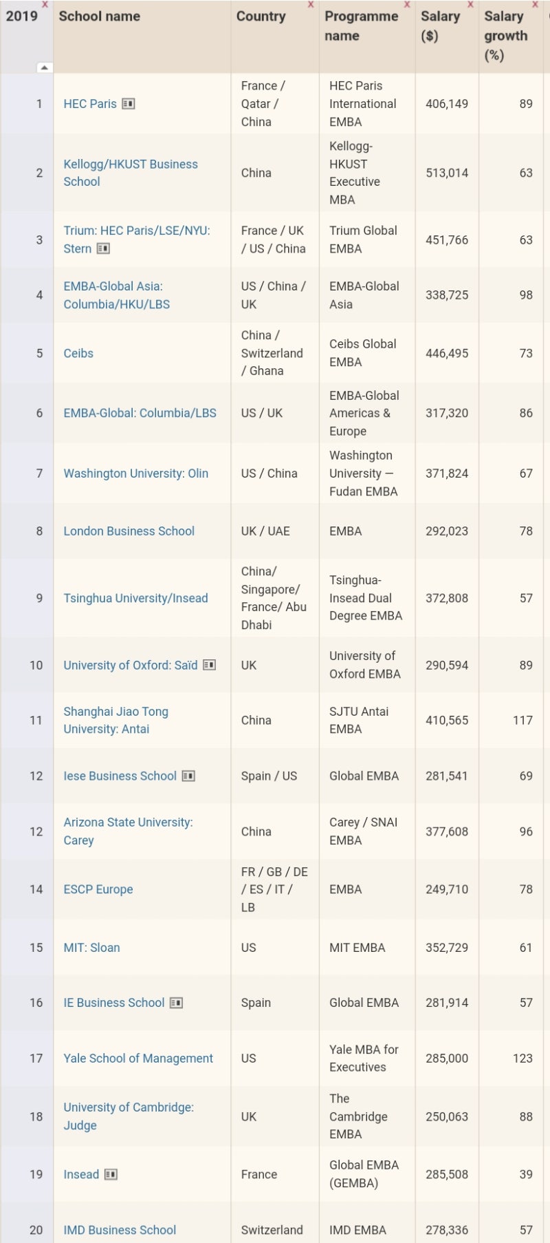 FT EMBA 2019 랭킹 : 네이버 블로그