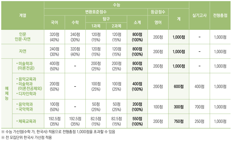 전남대정시등급 전남대학교 2019학년도 정시모집 입시결과 네이버 블로그