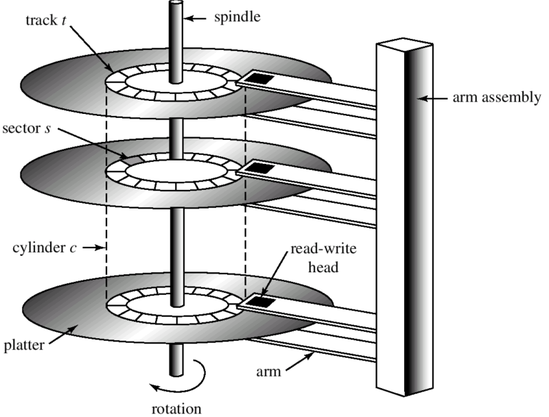 File Processing | Secondary Storage, Disks, Hard Disks : 네이버 블로그