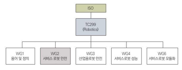 [로봇표준 Vol.07] 3. 로봇 국제 표준화동향 ISO TC299 WG2 : 네이버 블로그