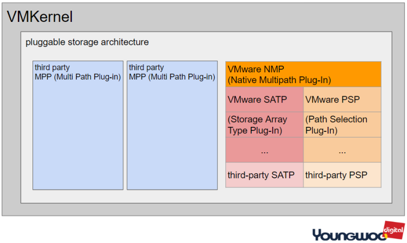 vCAP DCV-Design 준비 - 스토리지 경로 관리(PSA,SATP,PSP) : 네이버 블로그