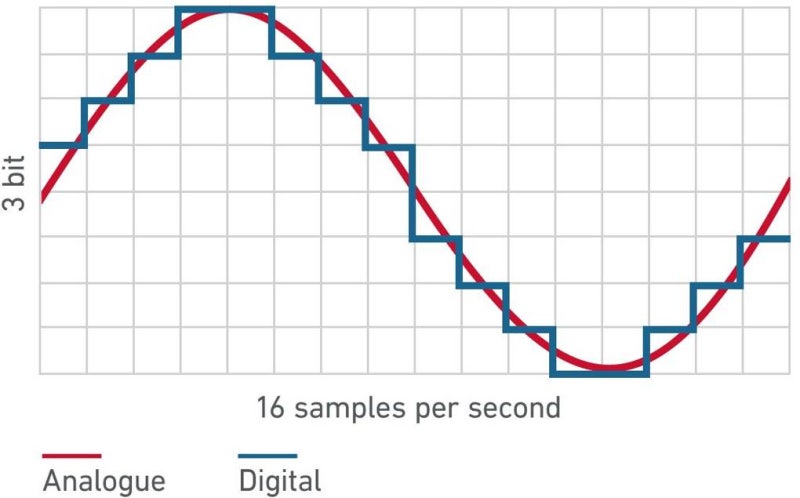 샘플 레이트(Sample Rate), 비트 뎁스(Bit Depth) : 네이버 블로그