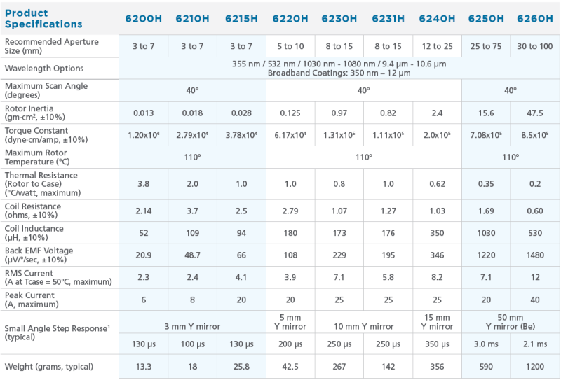[62xxH] Galvanometer Scanners : 네이버 블로그