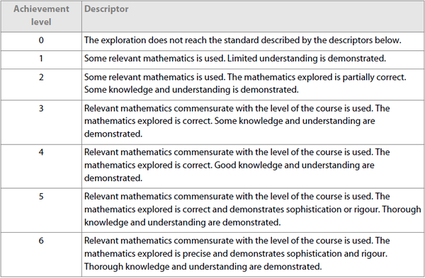 IB 수학 IA (Math Internal Assessment)를 잘 쓰기 위한 방법 - (2) 평가 기준 : 네이버 블로그